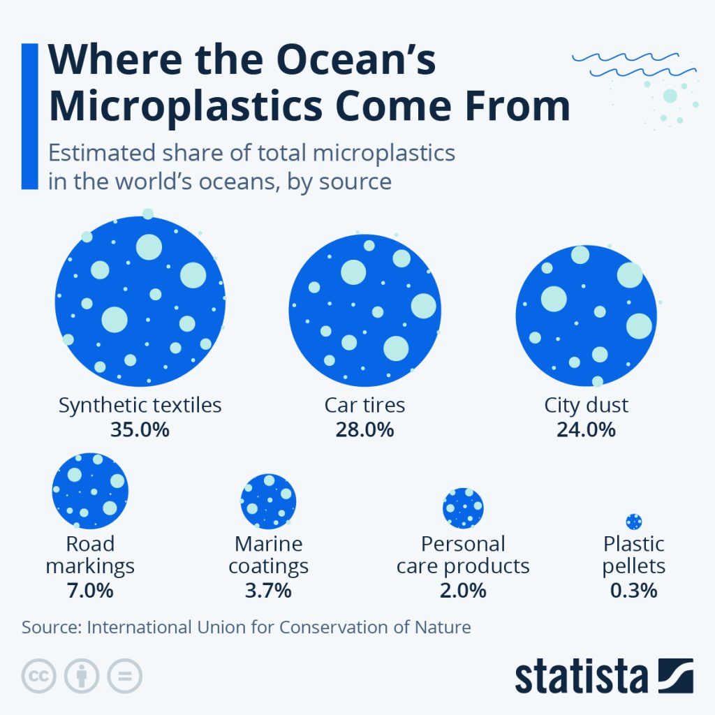 Burgeronderzoek Microplastics Synthetische Kleding Amsterdam